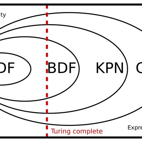 The Relationship Between Verifiability And Expressiveness For A Download Scientific Diagram