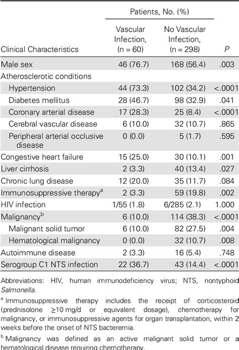 Table 1 From A Simple Scoring Algorithm Predicting Vascular Infections Table 1 From A Simple Scoring Algorithm Predicting Vascular Infections