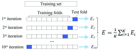 Regression Is The Cross Validation Error More Informative Compared