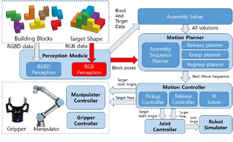 Figure 1 From High Speed Autonomous Robotic Assembly Using In Hand Manipulation And Re Grasping