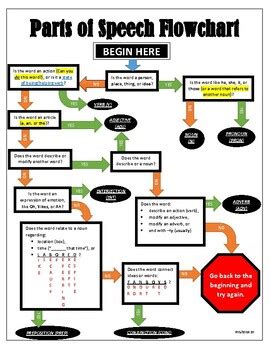 Parts Of Speech Flowchart By Kvs Teacher Tpt