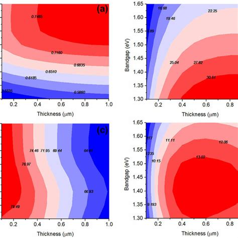 Effect Of Varying The Absorber Layer Bandgap And Thickness On The A V Download Scientific