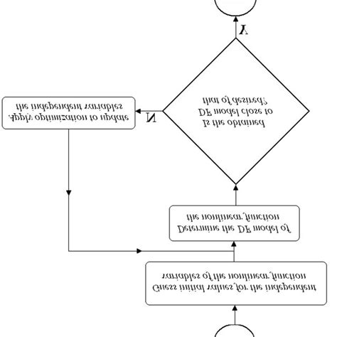 Logic For Describing Function Inversion The Approach Is Computer Aided Download Scientific