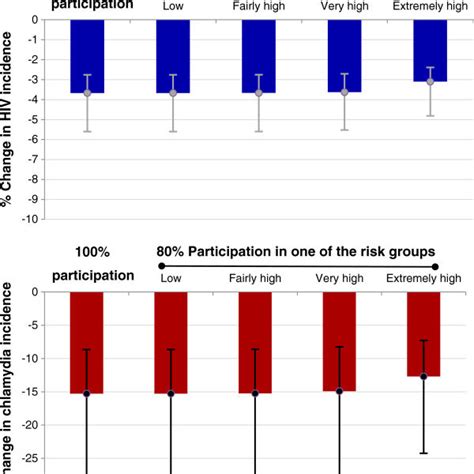 The Impact Of Suboptimal Participation In Routine Chlamydia Screening