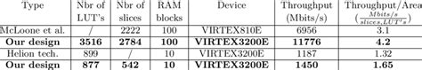Rijndael Encryption Implementations On Virtex3200e Download Table