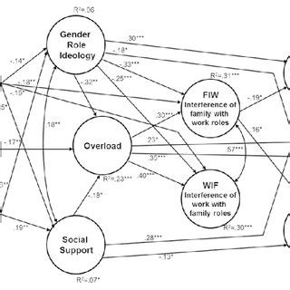 The Structural Model For Men Download Scientific Diagram