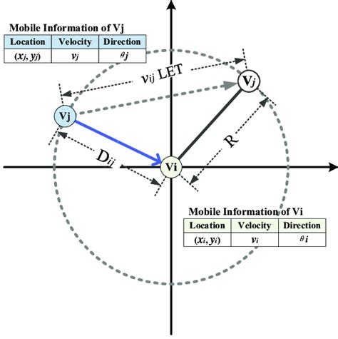An Example Of Predicting Link Expiration Time Download Scientific