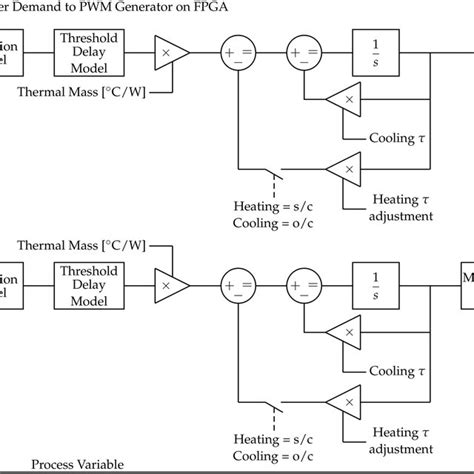 Smith Predictor Control Structure Download Scientific Diagram