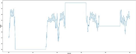 example of a rejected ppg segment due to flat lines and flat peaks