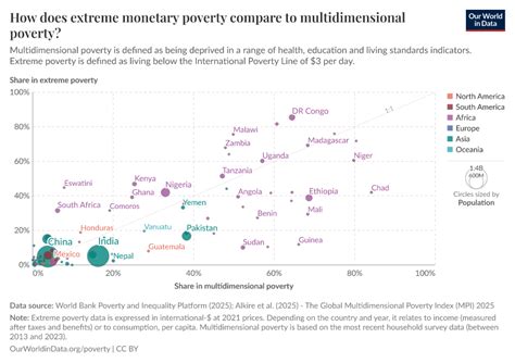 Share Of Global Population Living In Extreme Poverty Including And
