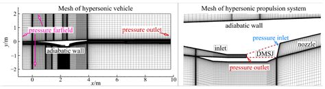a multifidelity simulation method for internal and external flow of a