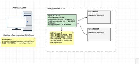 Nginx应用场景nginx在测试中的应用 Csdn博客