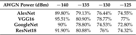 Table 2 From An Efficient Radio Frequency Interference Rfi Recognition And Characterization