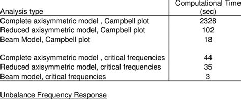 computational time for complex eigenvalue analysis download table