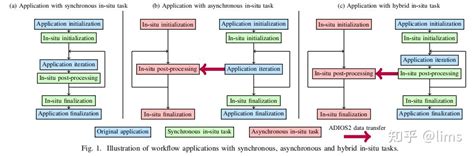 基于cpu和gpu加速的数据密集型应用的in Situ（原位）技术 知乎