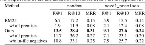 Table 1 From Leandojo Theorem Proving With Retrieval Augmented Language Models Semantic Scholar