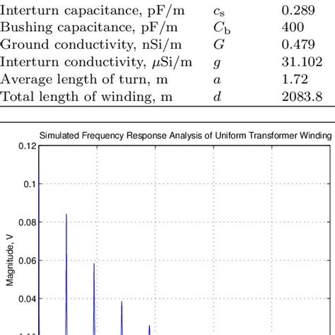 Transformer Parameters Download Table