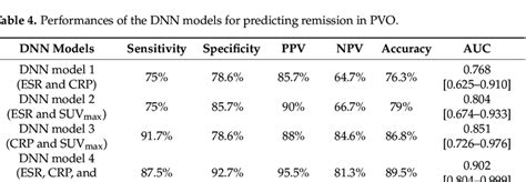 Performances Of The Dnn Models For Predicting Remission In Pvo Download Scientific Diagram