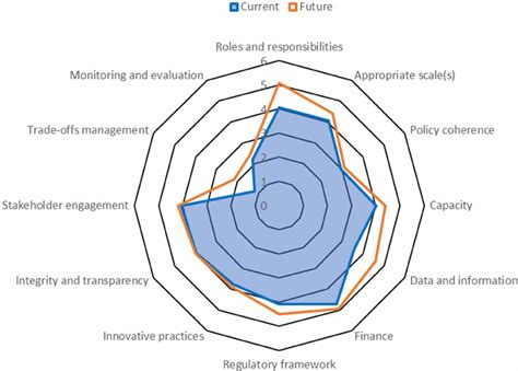 Comparison Of Future To Current Wg Status Download Scientific Diagram