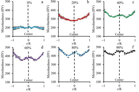 Microhardness Distribution After Cold Rotary Swaging With A Reduction Download Scientific
