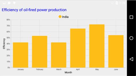 Xamarin Android Chart Title Syncfusion