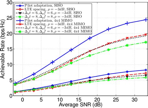 performance of adaptive and pilot schemes for siso and 4 × 4 mimo ofdm