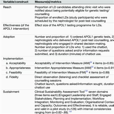 Measurement Strategy For Implementation Outcomes Download Scientific