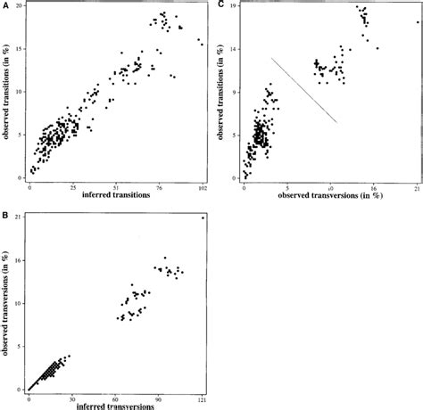 Saturation Curves A Observed Transitions Against Inferred