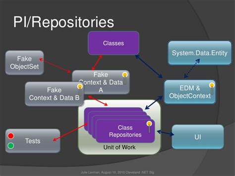 persistence ignorance in entity framework 4 julie lerman