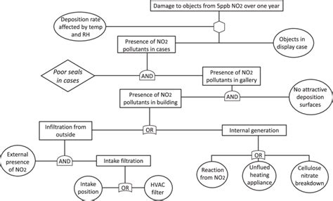 A Simplified Dependency Model Fault Tree Analysis To Illustrate The