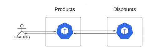 Blue Green Deployment Strategy With Argo Rollouts Red Hat Developer
