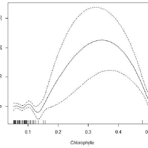 Évolution De La Présence De Lespèce A Ocellatus En Fonction De La