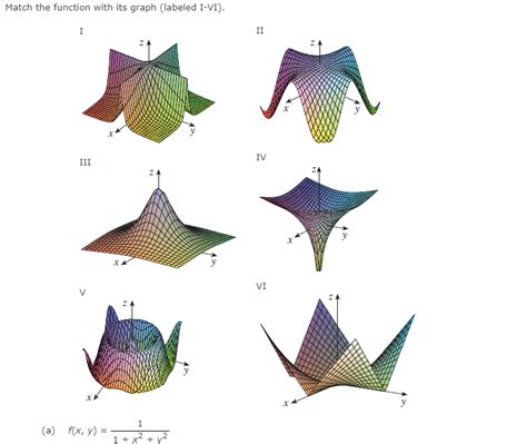 Solved Match The Function With Its Graph Labeled I Vi 1