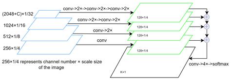 Remote Sensing Free Full Text Bidirectional Feature Fusion And Enhanced Alignment Based