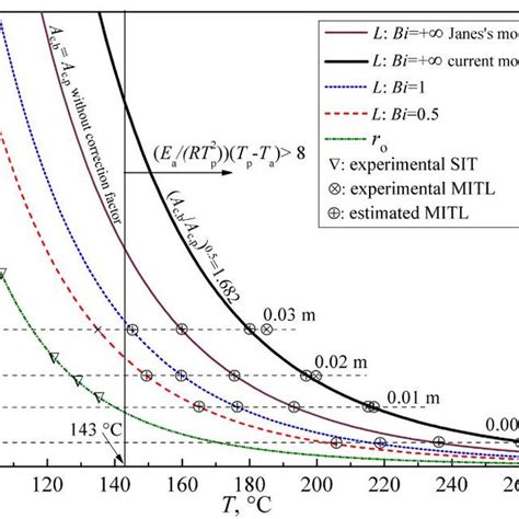 The Correlation Of The Critical Thickness Of Sa Coal Dust Layer Vs Download Scientific Diagram