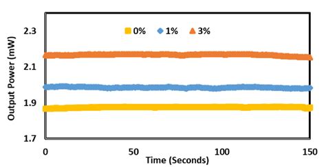 The Sensor Response To The Analyte With Time Download Scientific Diagram