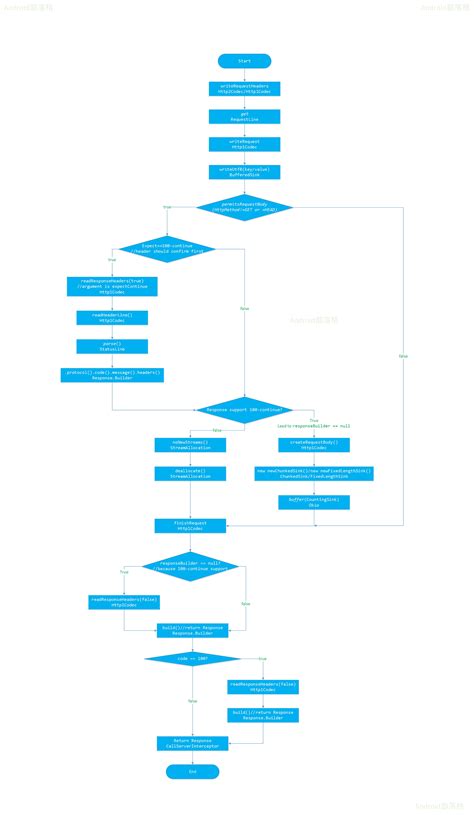 Android Okhttp Httpurlconnection