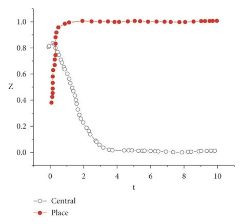 the dynamic evolution diagram of the evolutionary game model a