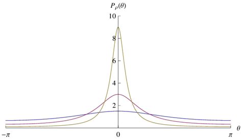 the poisson kernel p ρ θ for ρ 0 2 0 5 0 8 as ρ → 1 − the