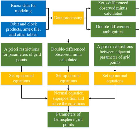Figure 2 From A Novel Method For Mitigating The Gps Multipath Effect
