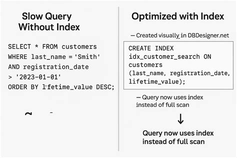 Database Indexing Strategies Boost Query Performance 100x Db Designer