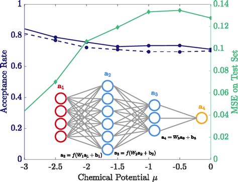 Figure 1 From Self Learning Monte Carlo With Deep Neural Networks