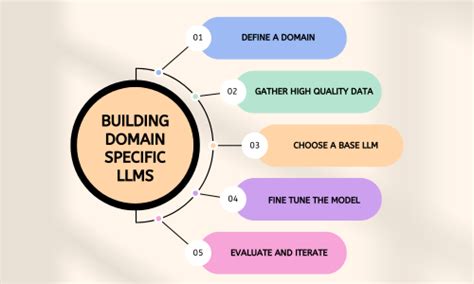 How To Build Domain Specific Llms