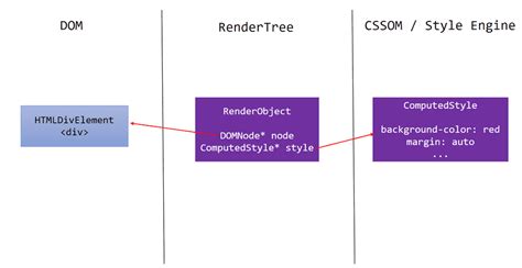 An Introduction To The Browser Rendering Pipeline