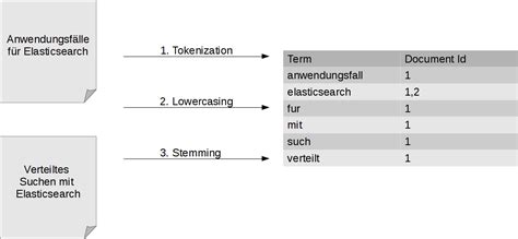 Use Cases For Elasticsearch Full Text Search