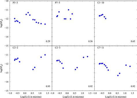 Spectral Energy Distributions For Objects Identified As Globular