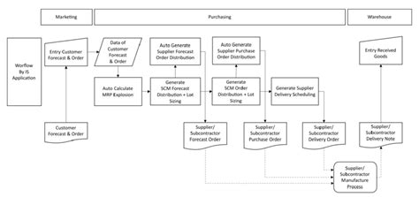 To Be Process Model Of Mrp Explosion And Scm Distribution Workflow Download Scientific Diagram