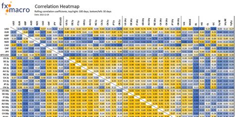 Correlation Heatmap By Fxmacroguy Fxmacro