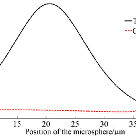 Color Online The Coupling Efficiency From One Fiber To The Opposite