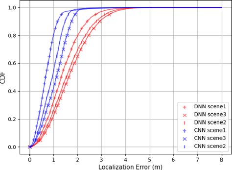Figure 1 From Deep Learning Based Localization Scheme For Uav Aided